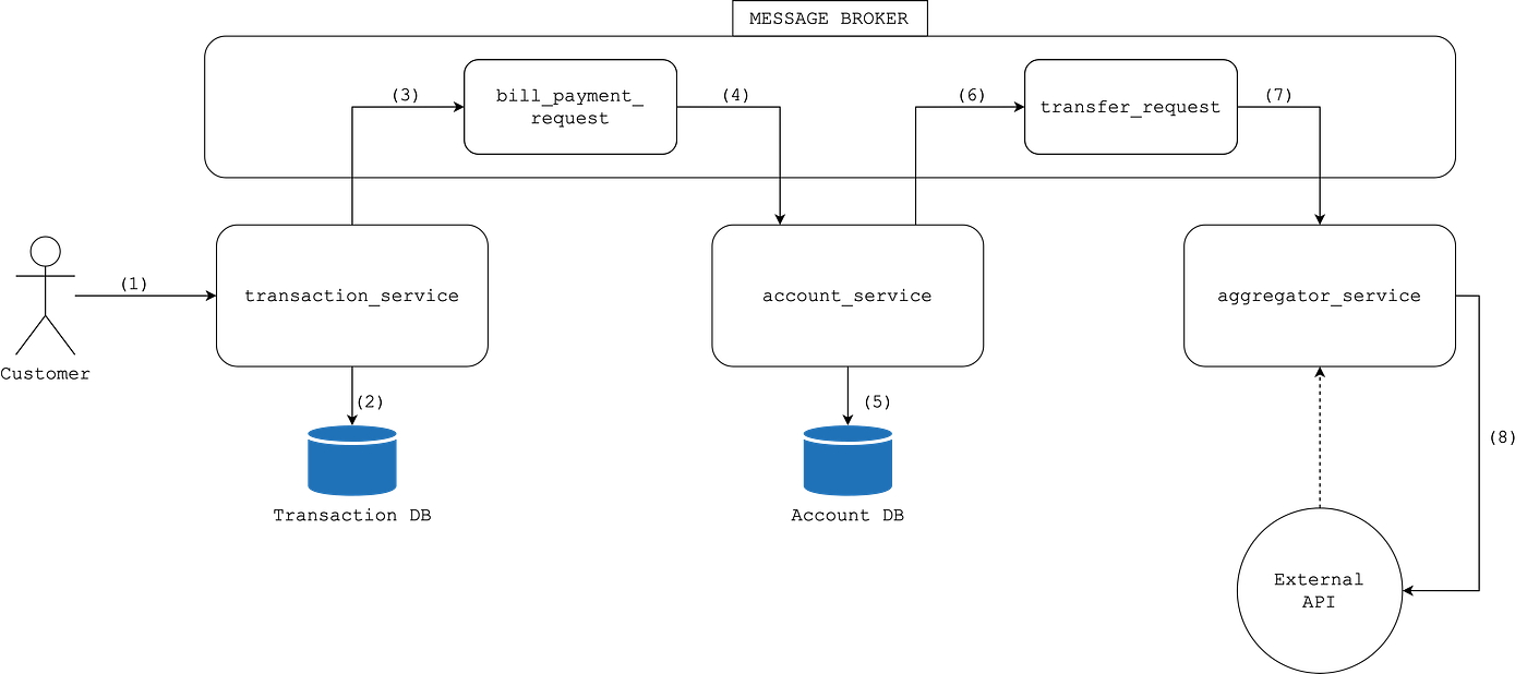 Adopting Choreography-based Saga pattern on your Microservice ...