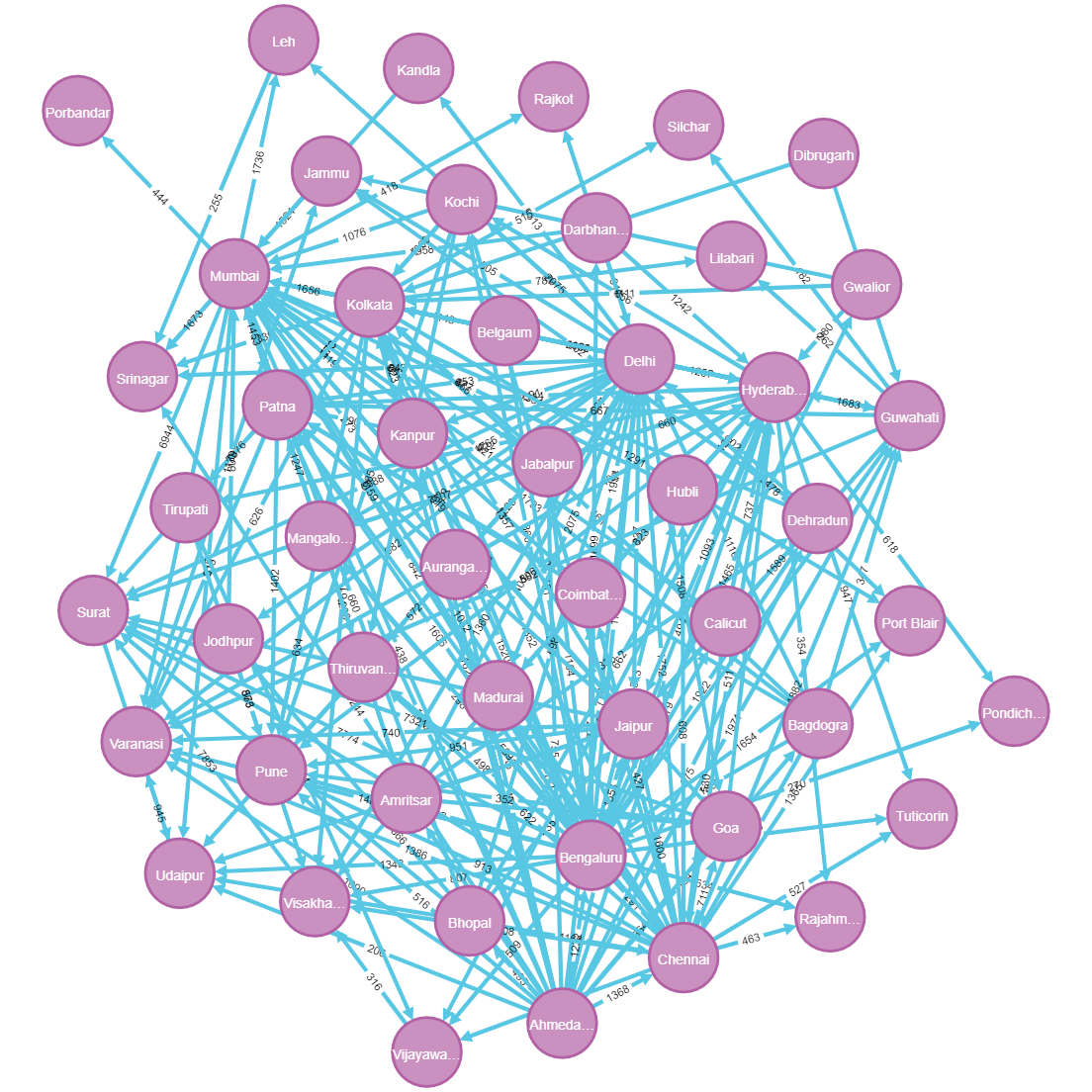 Graph Analytics: Detecting communities in the graph using Neo4j | by Mehul Gupta | Data Science ...