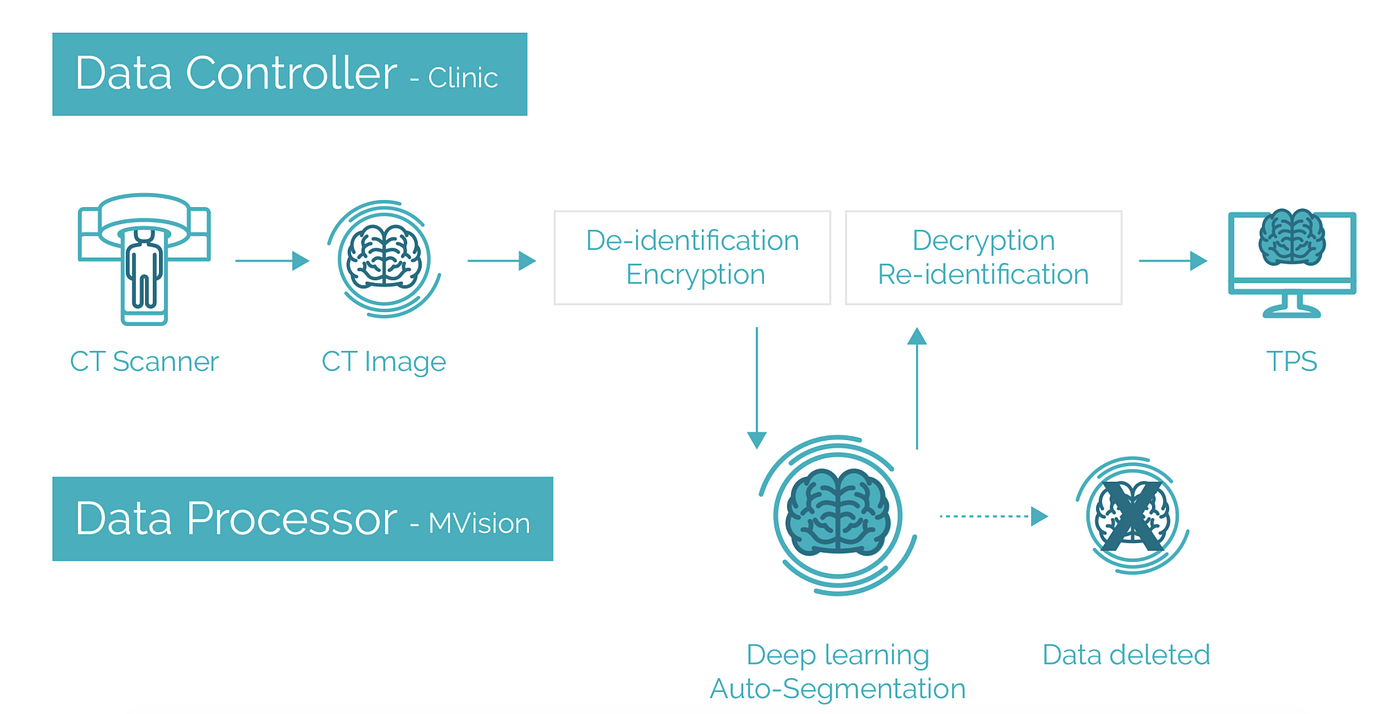 Radiotherapy with AI. To streamline cancer treatment planning | by ...