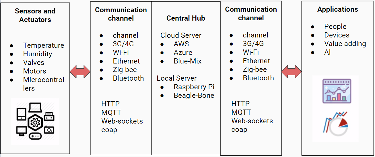 Full Stack AIoT Developer Part 1: Chapter Intro to IoT Devices and ...
