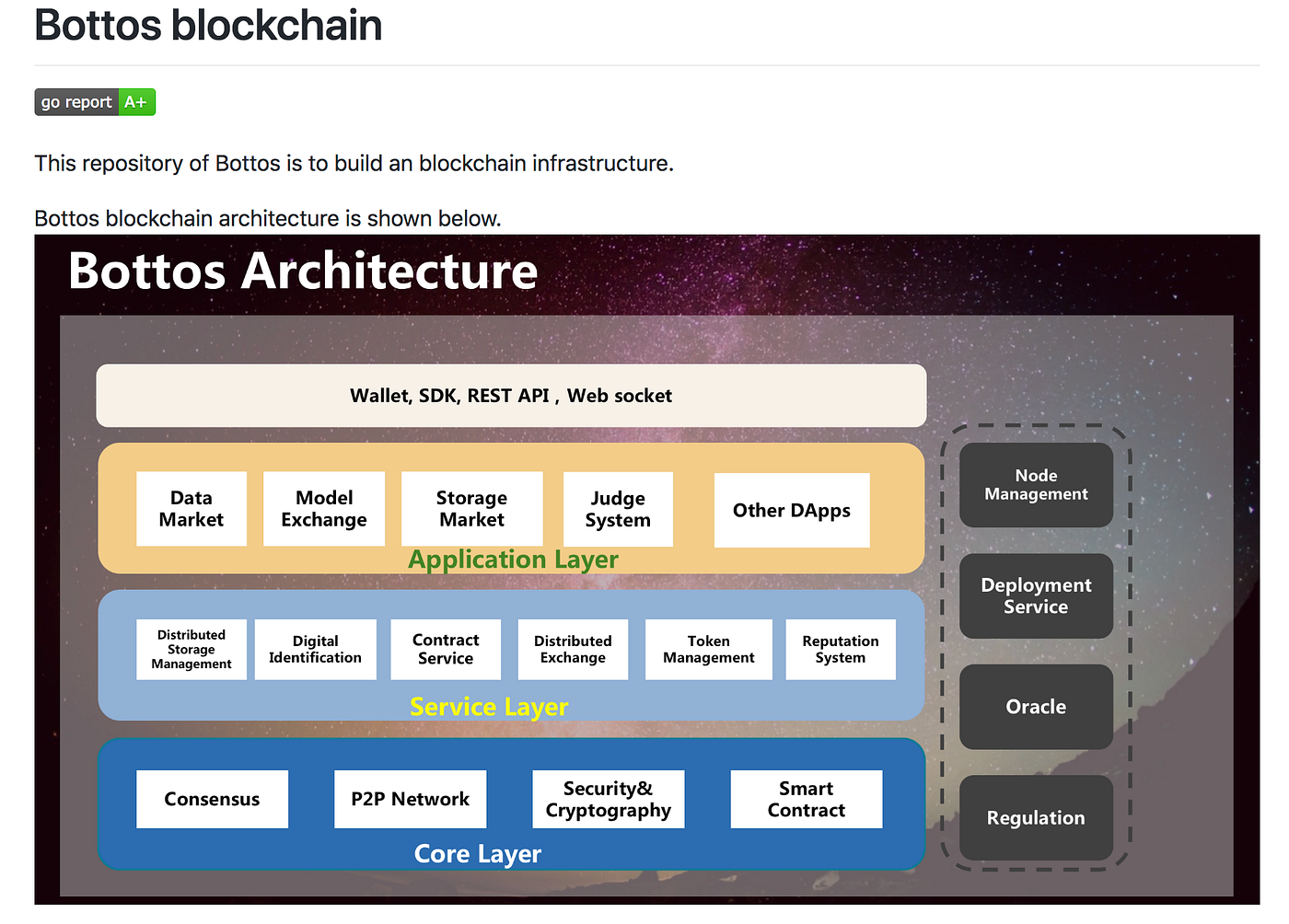 Bottos V3.0 Blockchain Gradual Release of Source Code | by Bottos AI | Medium