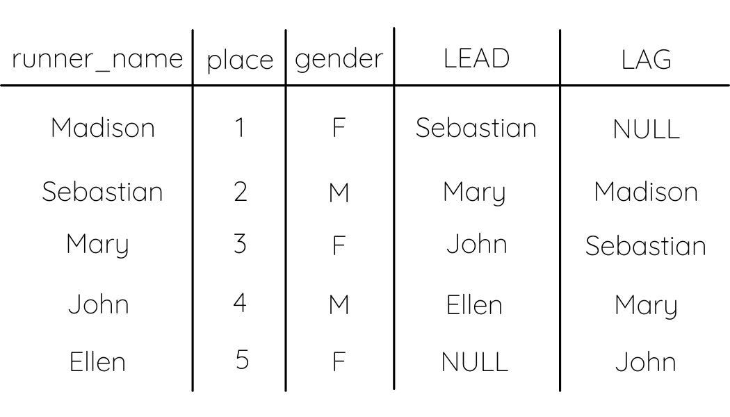 How to Use SQL LEAD and LAG Functions | by Madison Schott | Towards ...