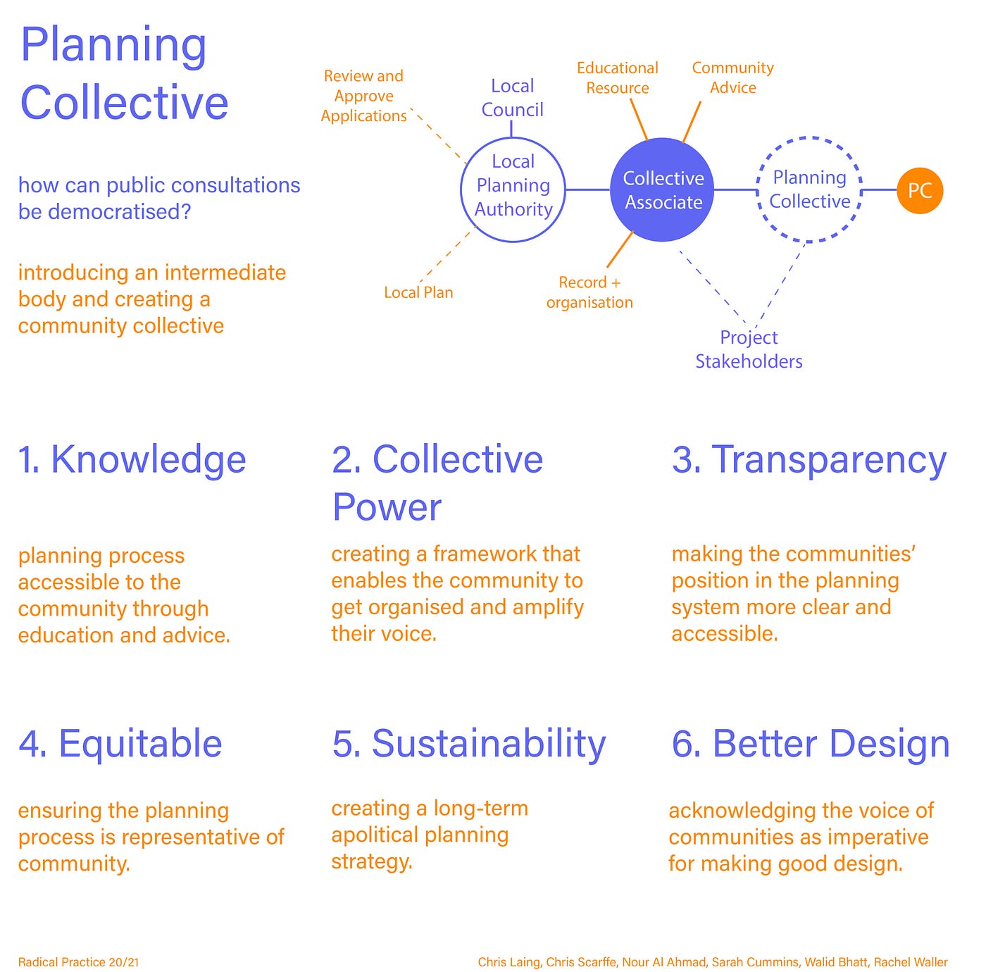 Planning Collective. Nour Al Ahmad, Walid Bhatt, Sarah… | by Radical ...