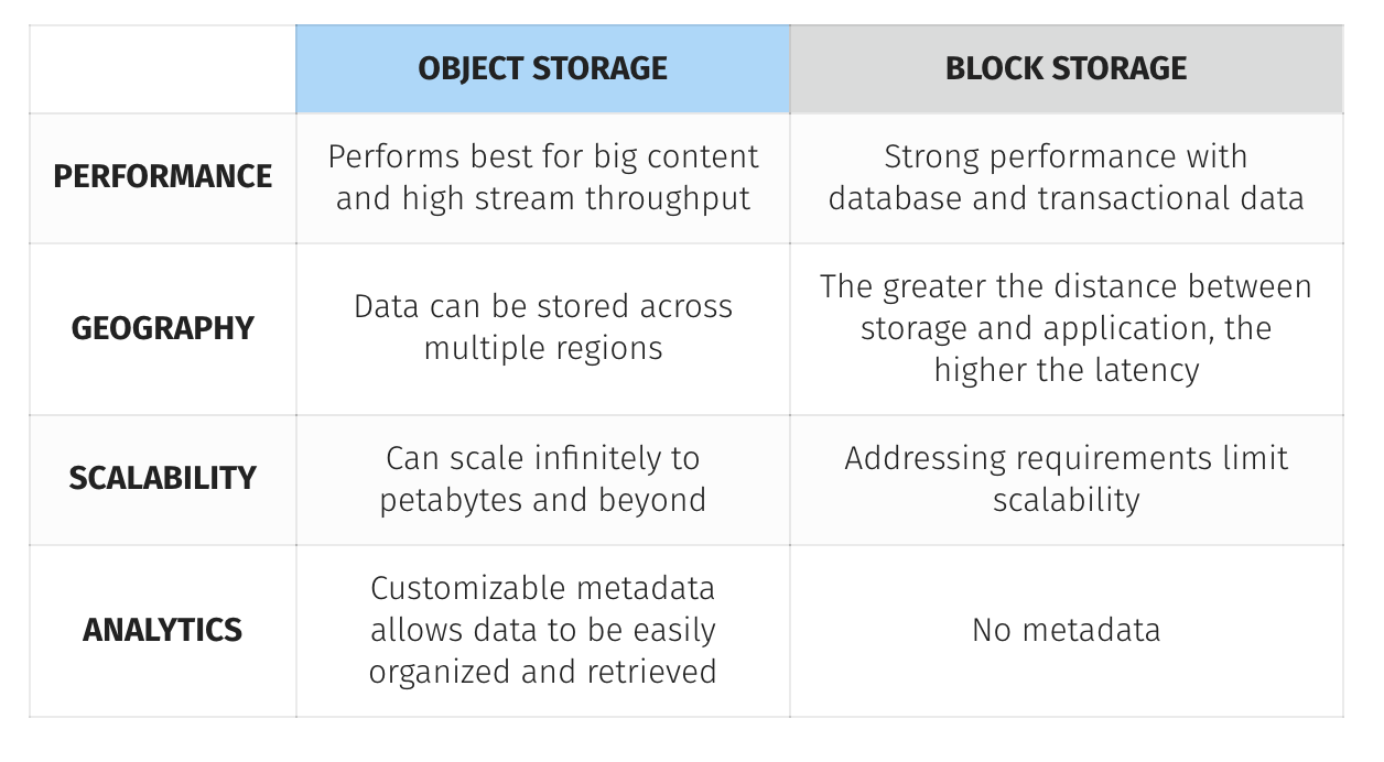 System Design — Storage. Storage concepts and considerations in… | by Larry | Peng Yang ...