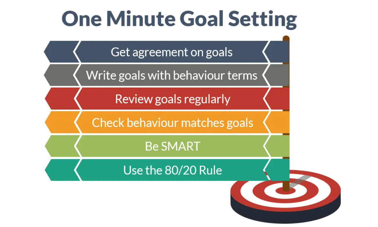 The Way of Being One Minute Manager | by Abdurrahim Yıldırım | Sep ...
