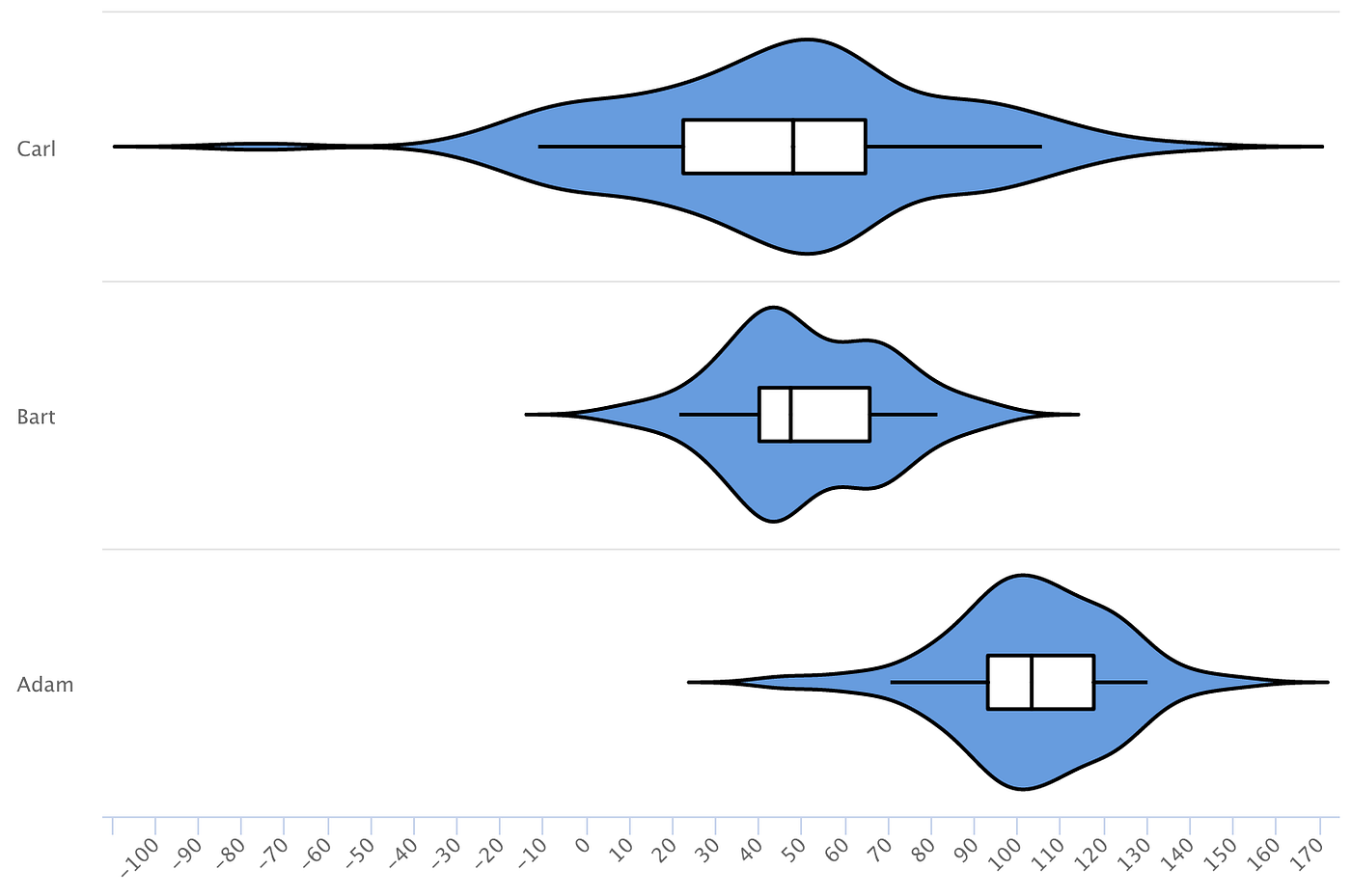 Violin plots in R with Highcharter | by Luís Sousa | Analytics Vidhya ...
