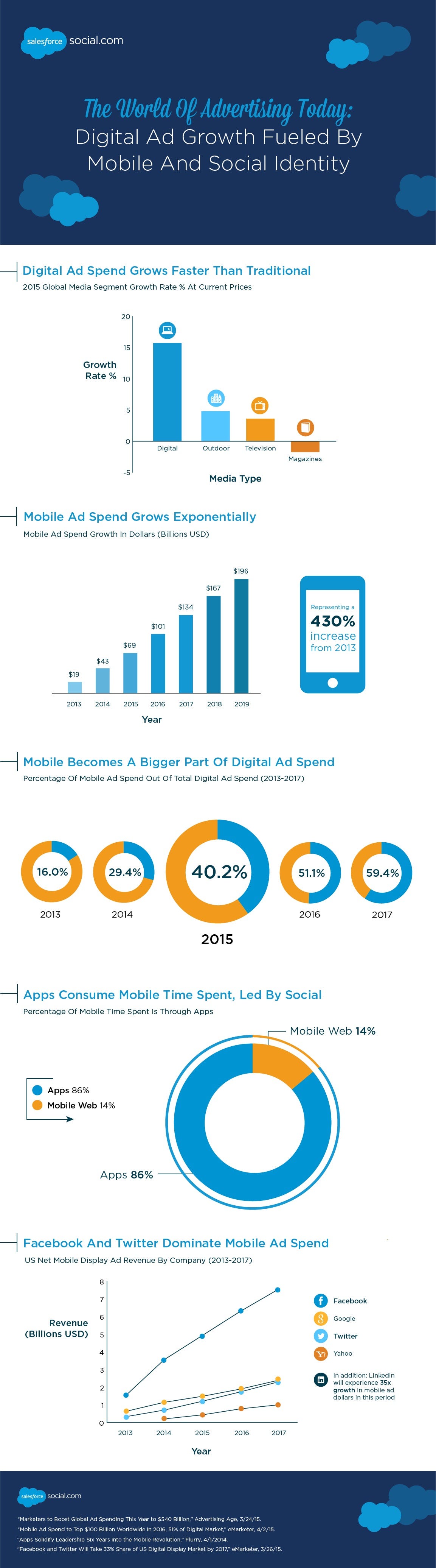 Advertising Today: Digital Ad Growth Fueled By Mobile And Social ...