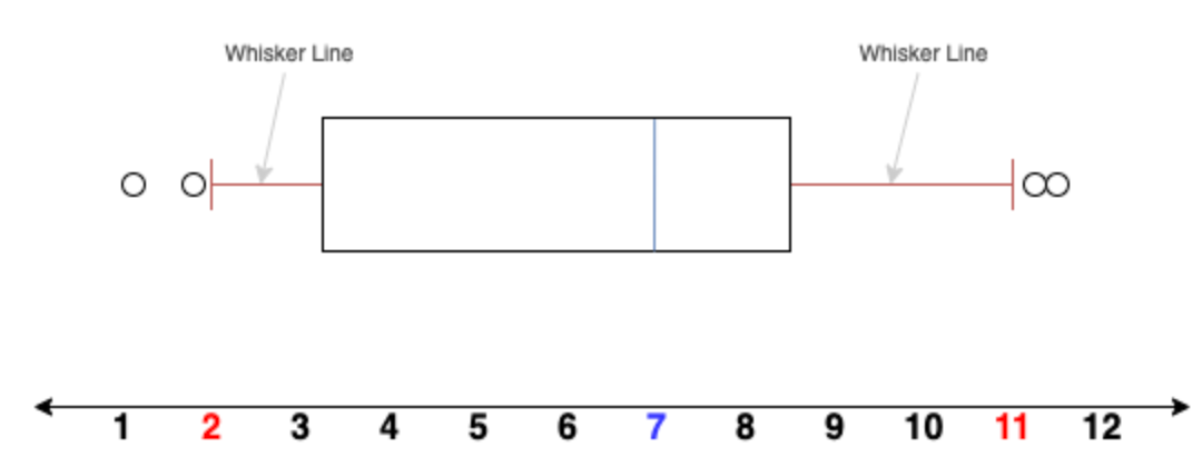 What Is Box Plot In Seaborn | Python - DataScience | by Shankar T | Medium