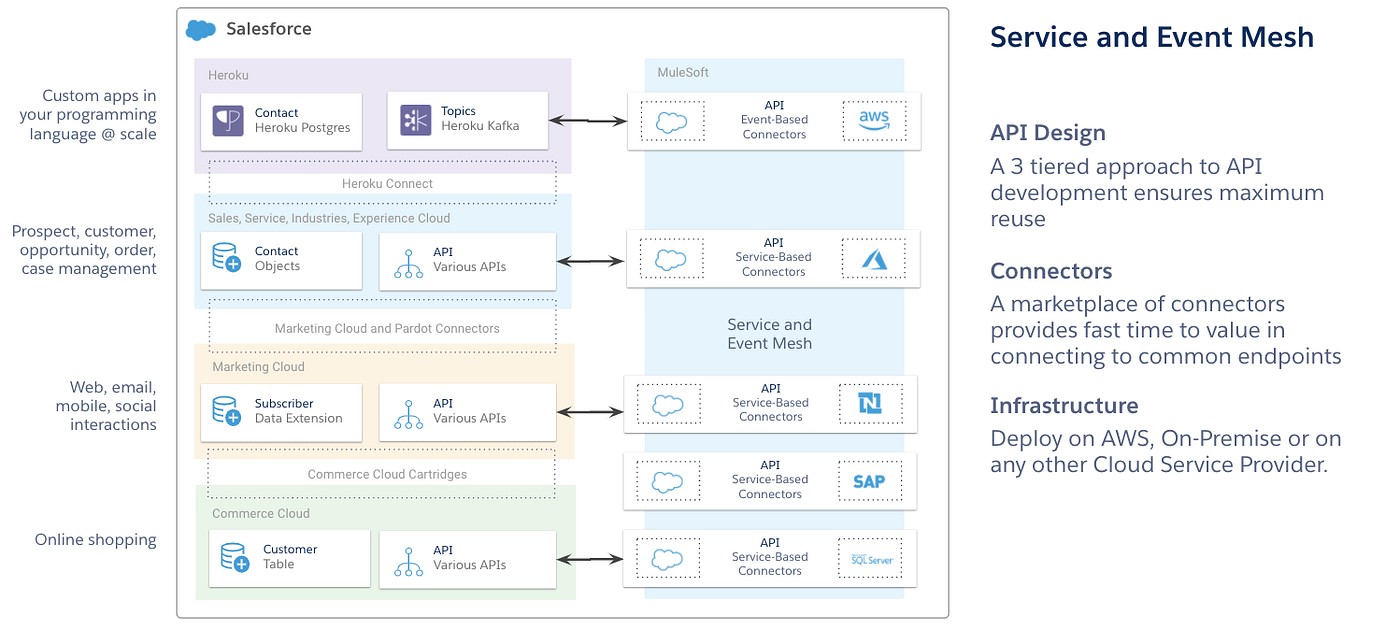 Salesforce APIs Explained. It helps if you like cake. Rainbow… | by ...