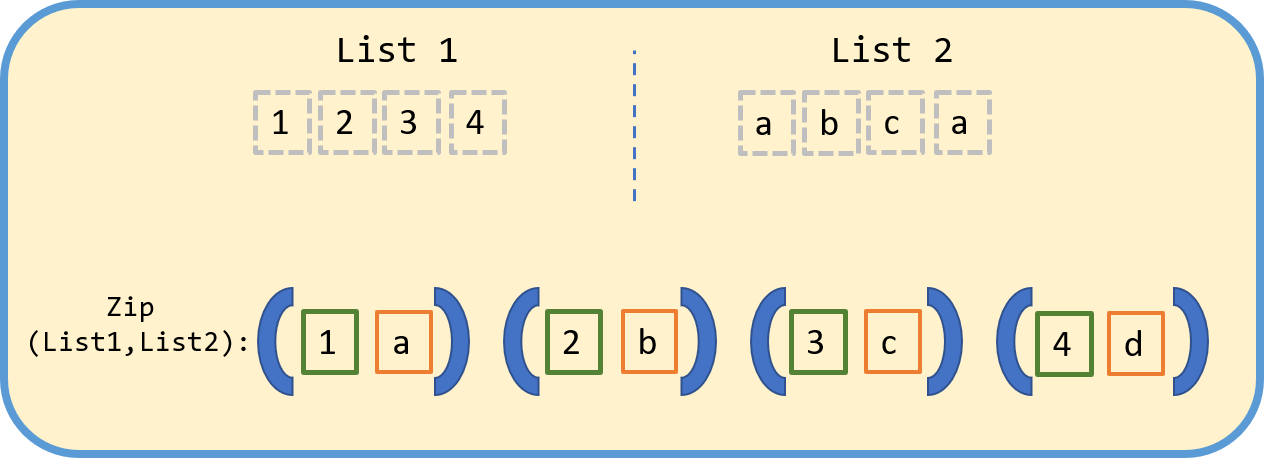 How to use the Zip function in Python Part 3 | by Aaron S | Analytics ...
