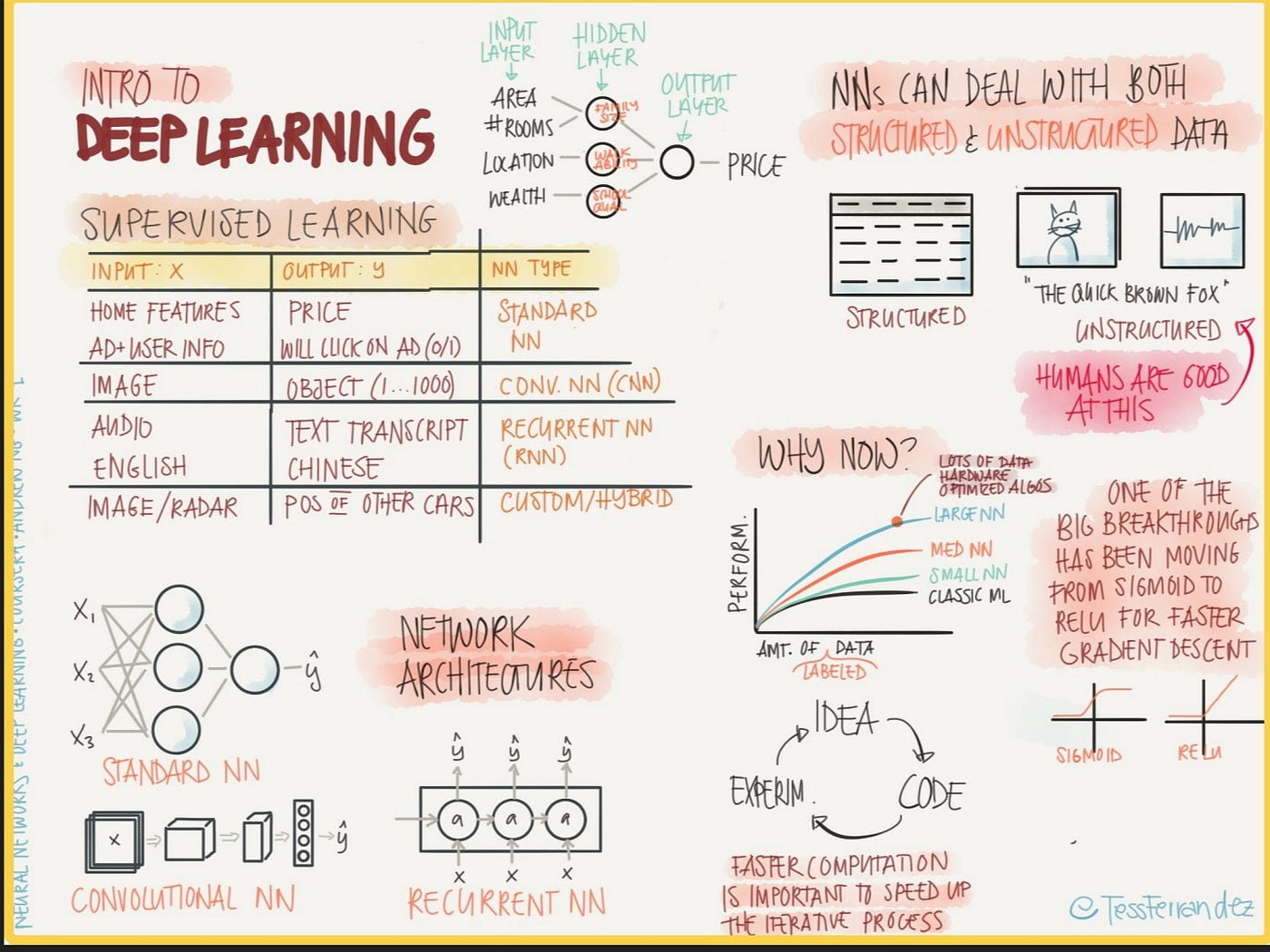 Neural Networks and Deep Learning [ Summary in Burmese ] | by Thura ...