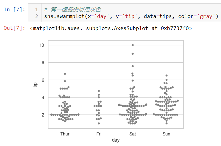 Python 商業數據分析之可視化繪圖 第14講： 蜂群圖（seaborn Swarm） By 王拓 Python 商業數據分析 Medium