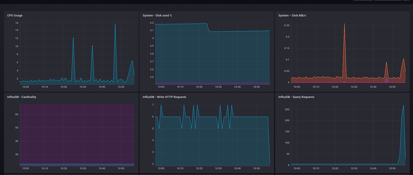 Time Series Database InfluxDB və Metricslər | by Sabuhi Shukurov | Medium