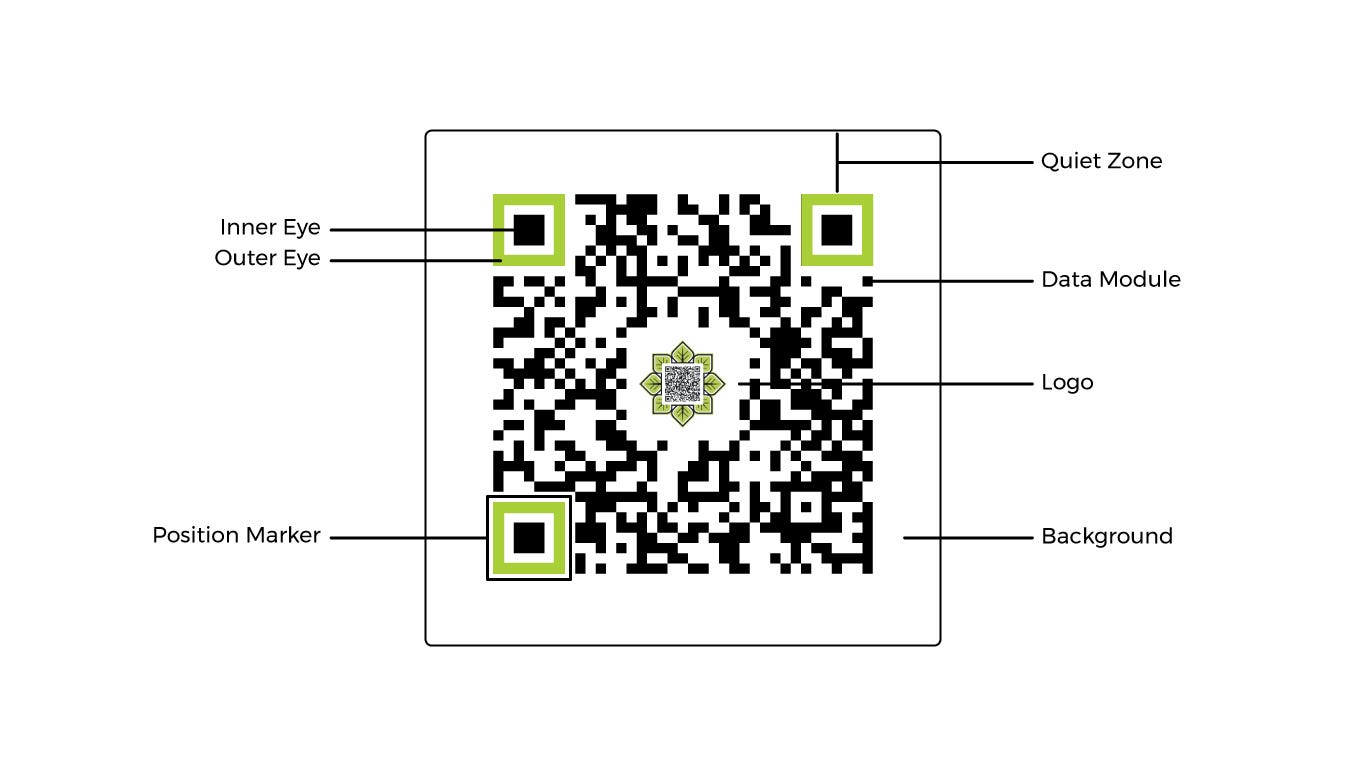 How does QR Code Actually work and how to use them in digital marketing ...