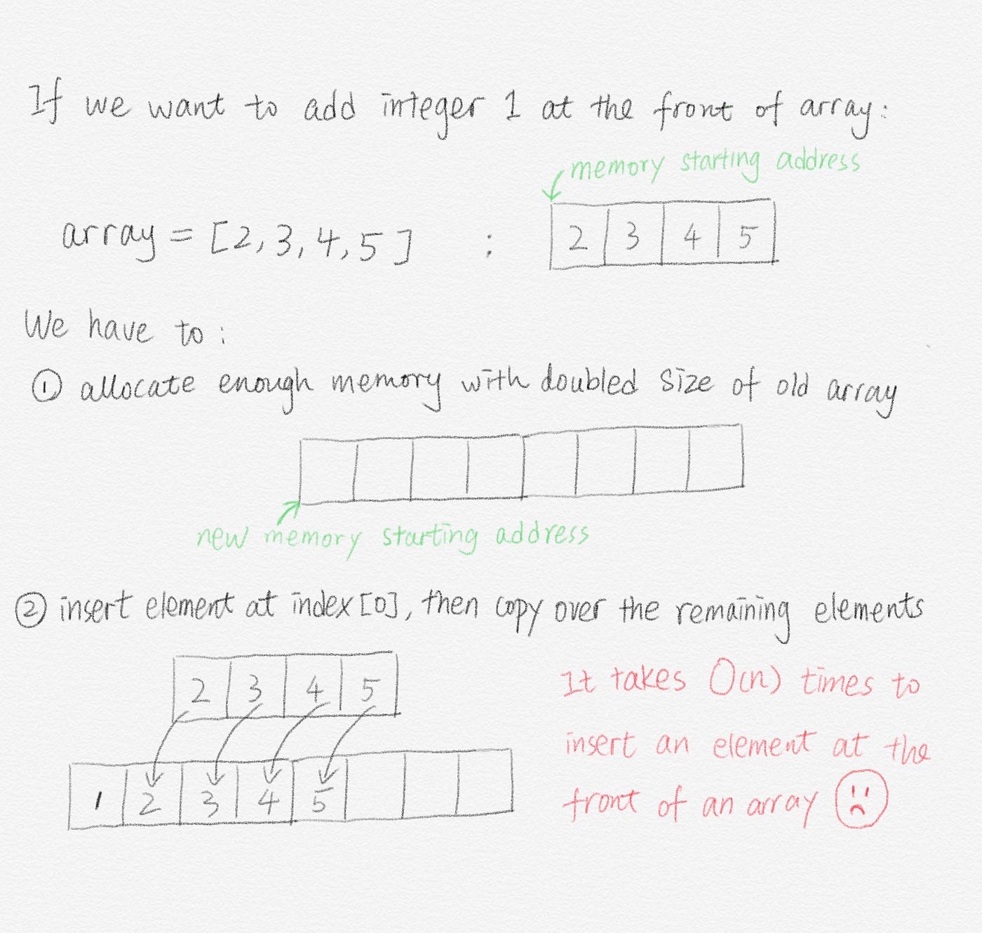 Implement a Linked List in Ruby. You may encounter a data structure… | by Wangyy | Analytics ...