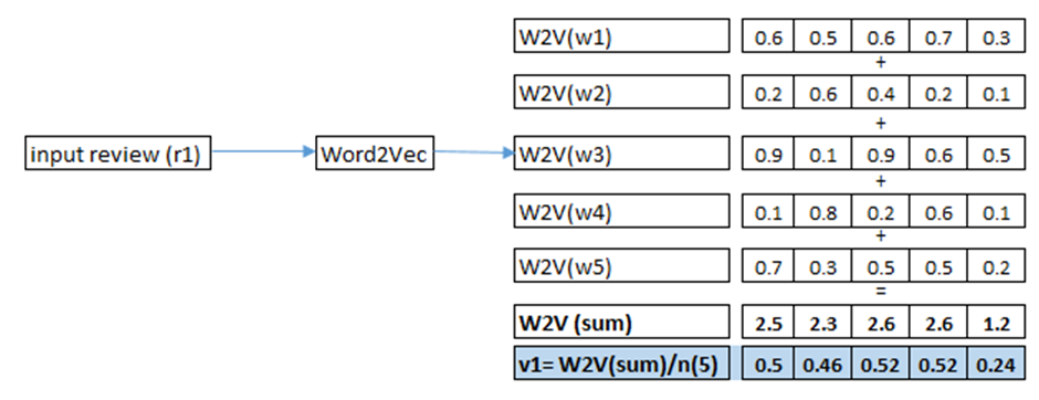 Word2Vector- NLP. This article will focus on another text… | by Deepak ...