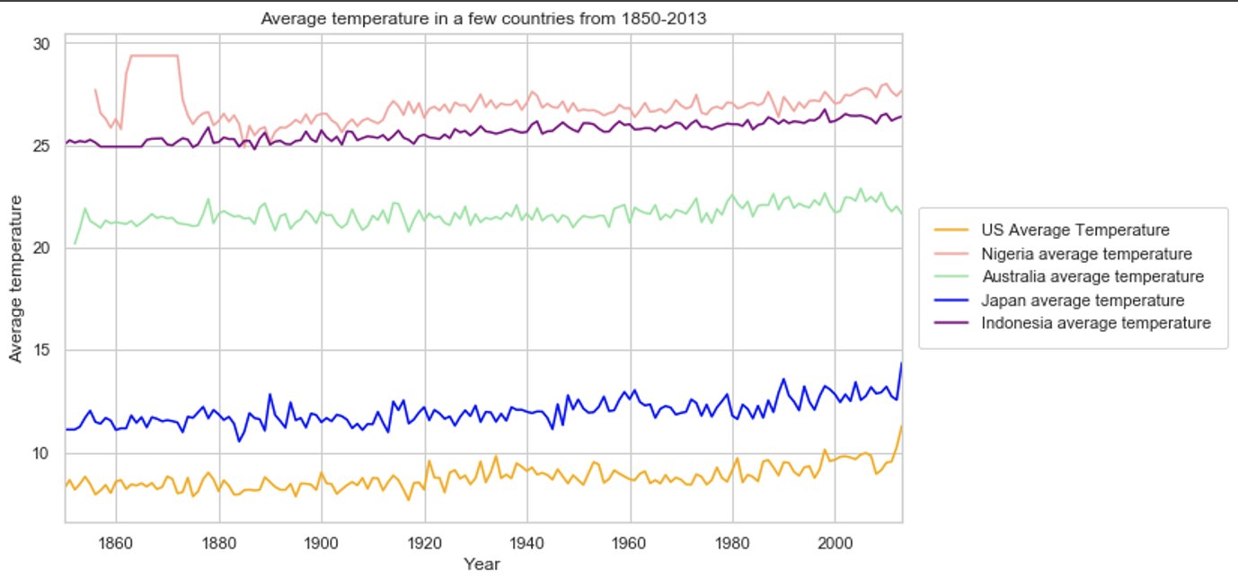 Predicting Temperature Data Using Arima Model — Time Series By William Blanzeisky Medium
