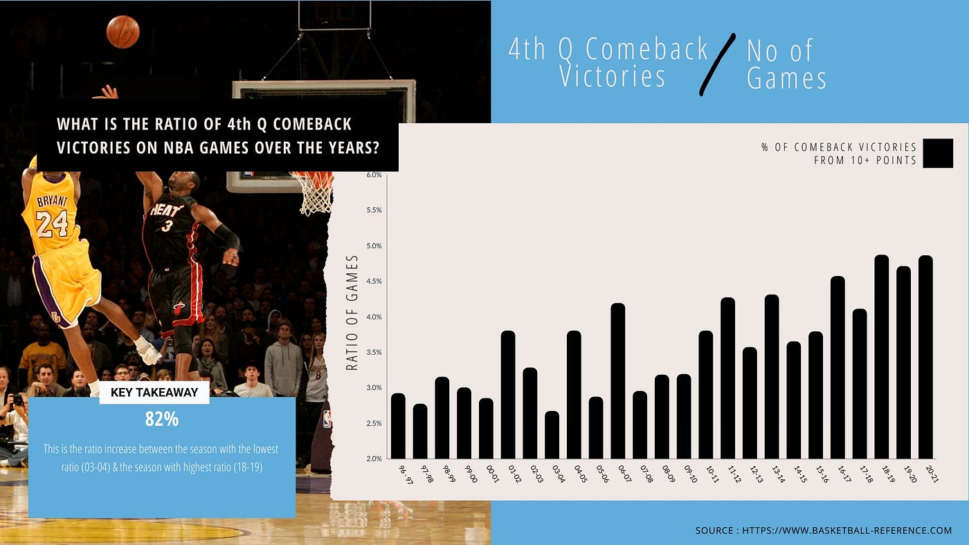 Data Analysis on NBA using Python Pandas | Medium