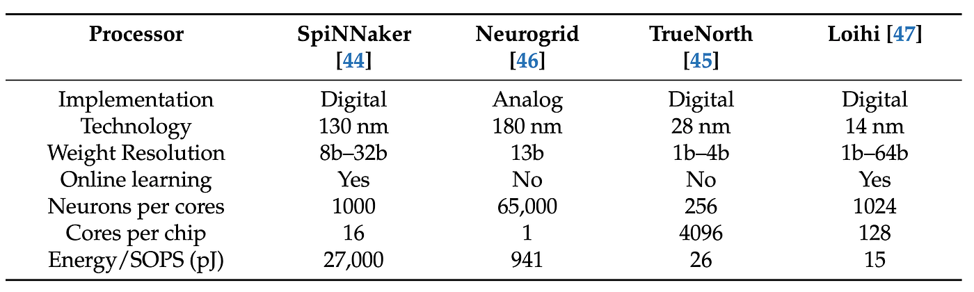 Introduction to the Algorithms and Hardware of Spiking Neural Networks | by Dickson Wu | Geek ...