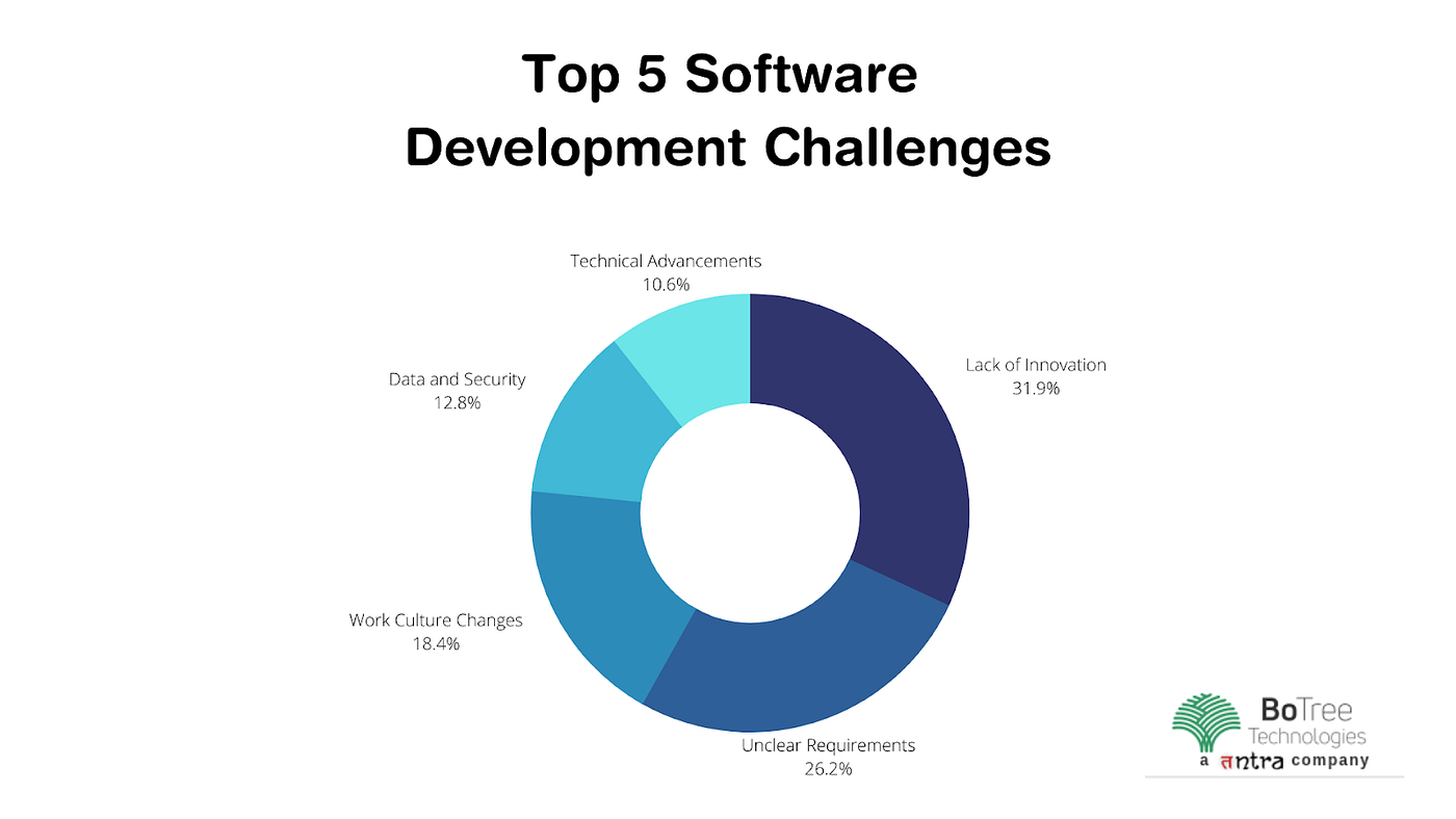 Top 5 Software Development Challenges and Solutions | by BoTreeTechnologies | Nerd For Tech | Medium