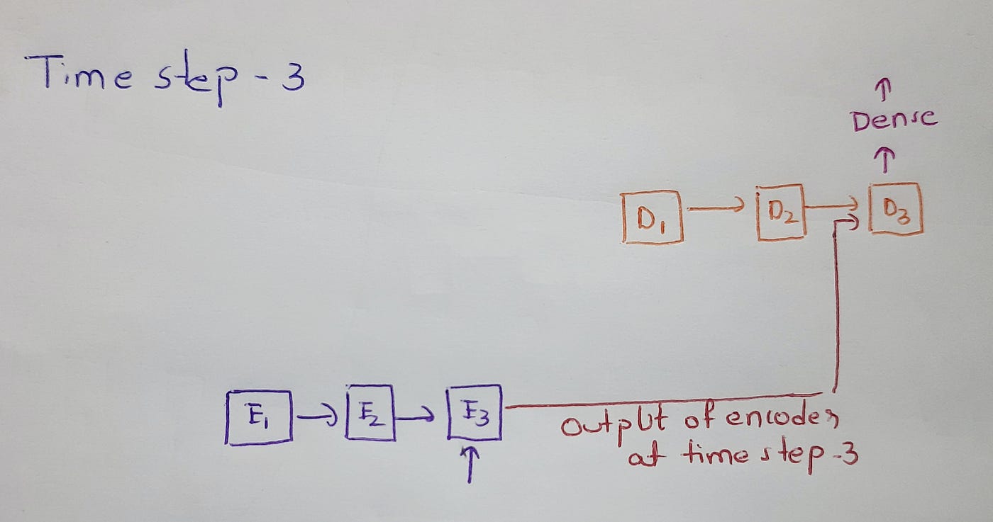 How to build a calculator using simple Sequence to Sequence model. | by ...