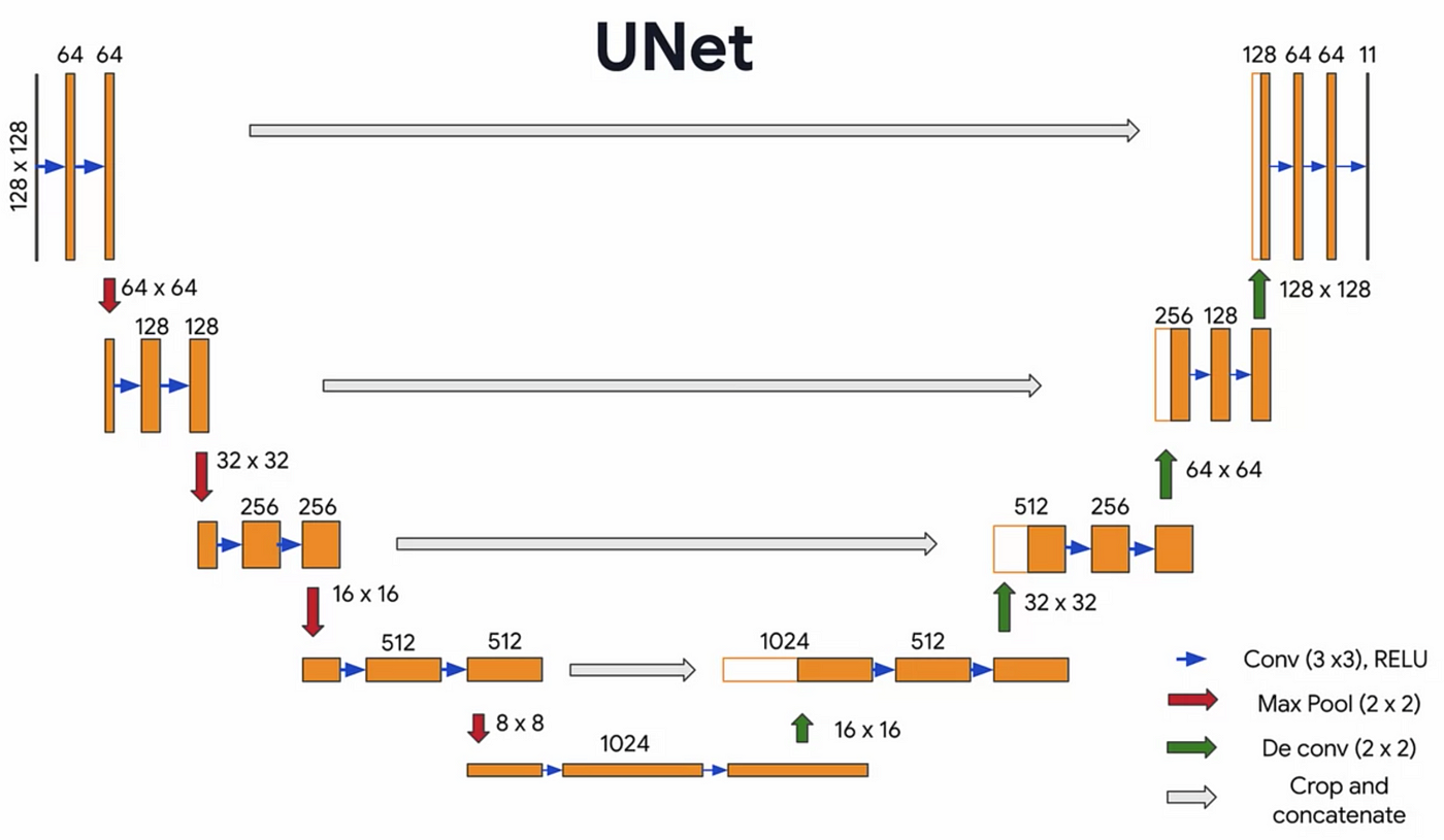 Semantic Image Segmentation using UNet | by Lohit Kapoor | Geek Culture ... Semantic Image Segmentation using UNet | by Lohit Kapoor | Geek Culture ...