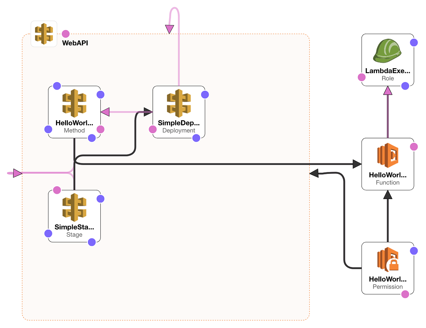 Create and maintain simple web APIs from the command line using AWS Python 3 Lambda functions ...