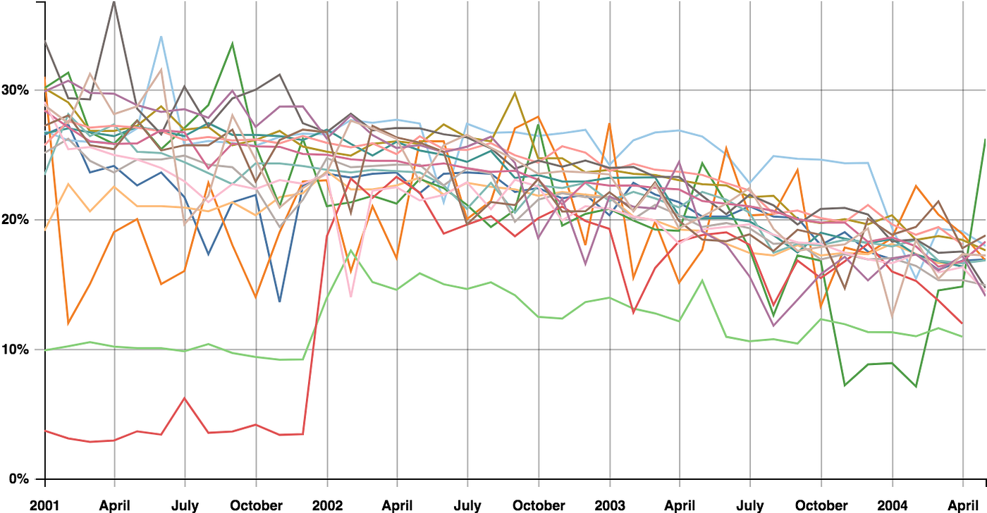 D3.js in all its glory. Some techniques to increase the… | by Mikhail ...