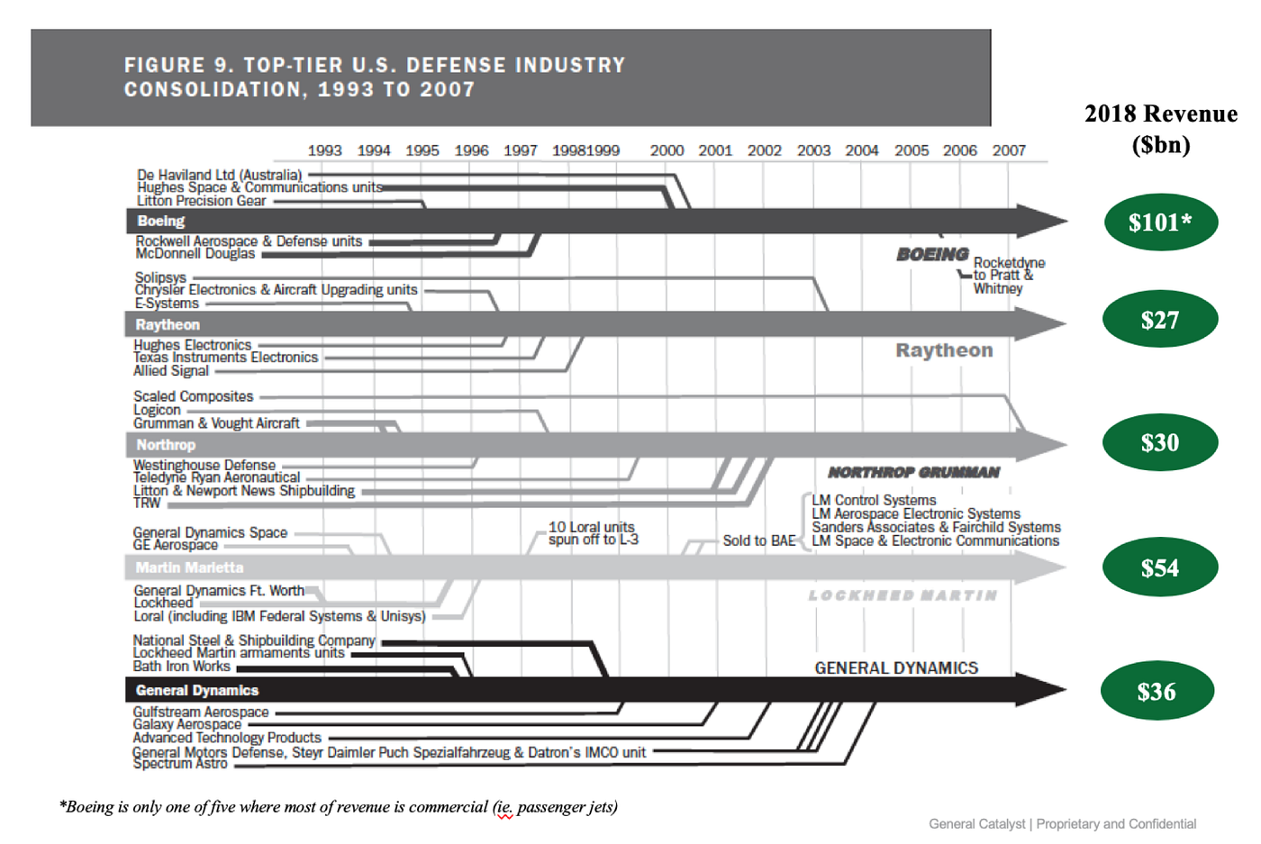 Investing in Defense. In 1994, the largest merger in the… | by General ...
