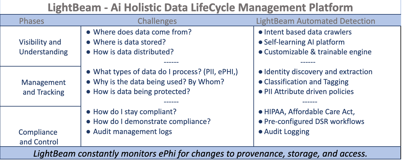 LightBeam Data Lifecycle Management Platform | by LightBeam.ai ...