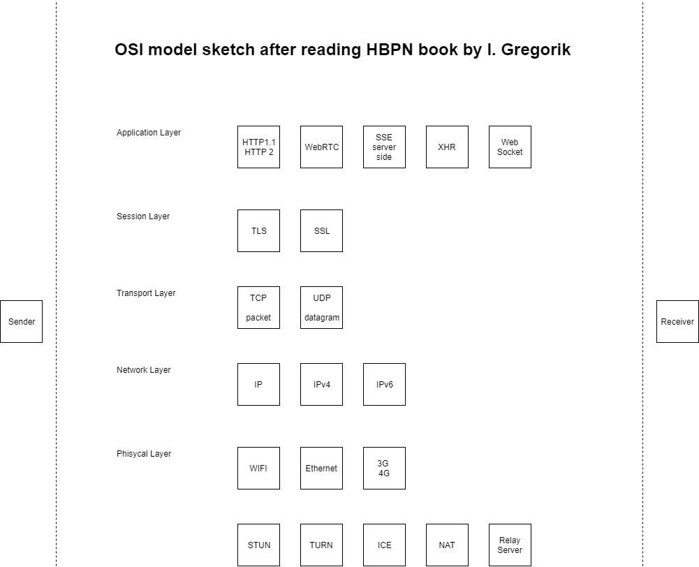 My Notes On The Book High Performance Browser Networking By Liviu