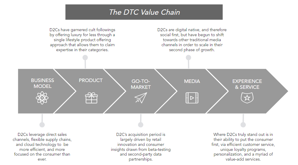 The Brand Revolution is Direct. The evolving D2C playbook and lessons ...