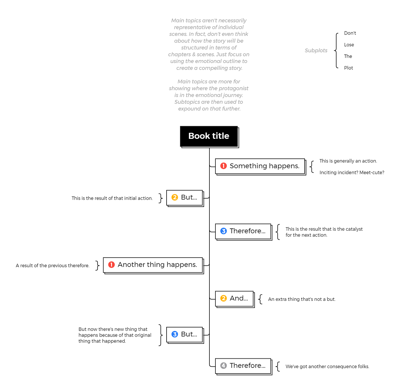 The emotional outline. A process for storytelling using John… | by ...