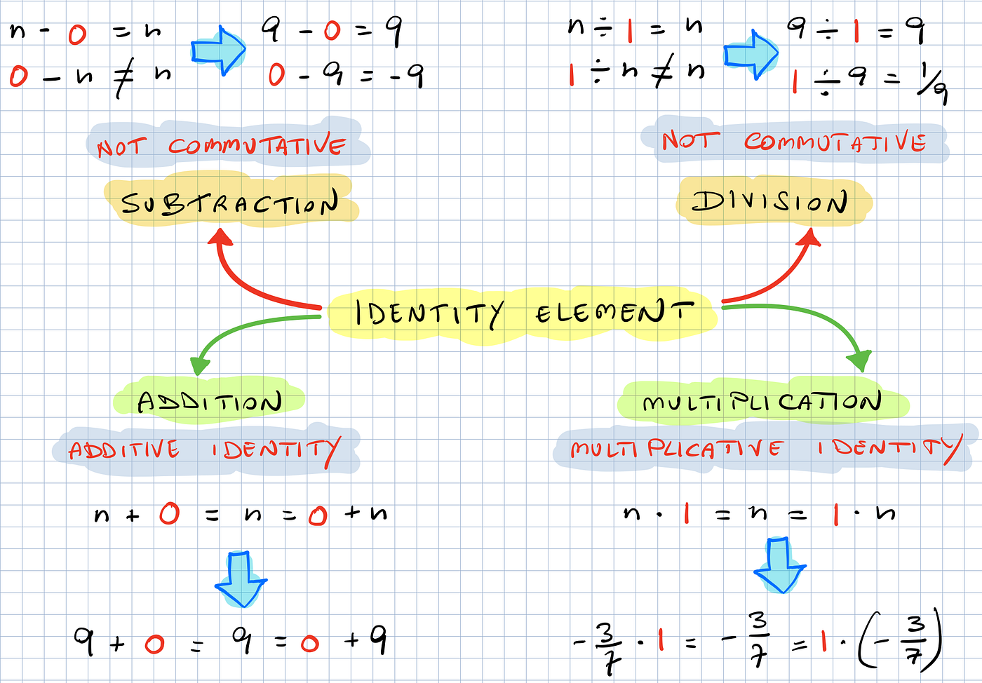 Identity Element. An identity element is an element of a… | by Michele Diodati | Not Zero | Medium