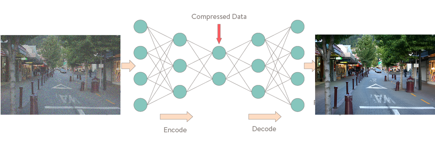 Auto-Encoder: What Is It? And What Is It Used For? (Part 1) | by Will ...