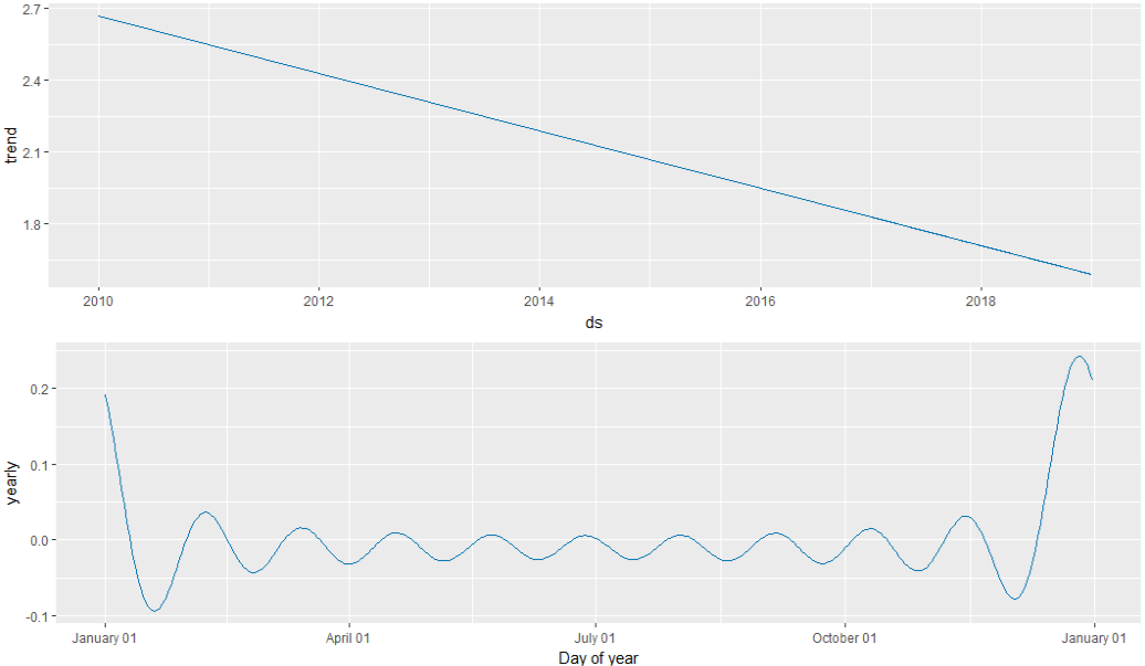Time Series Prediction with Facebook Prophet | Machine Learning | by ...