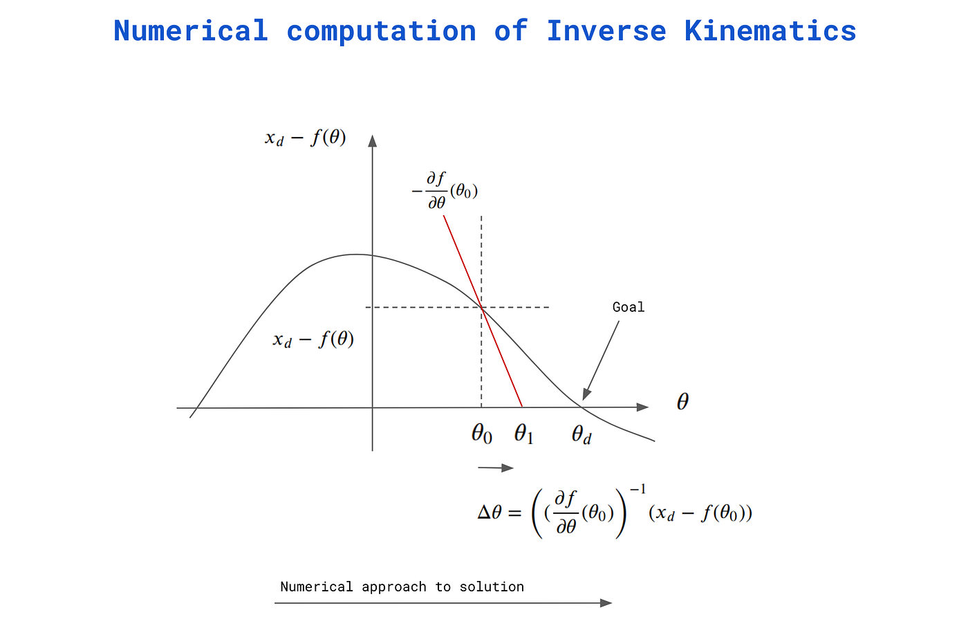 Inverse Kinematics Solver in C++. In this article I will demonstrate ...
