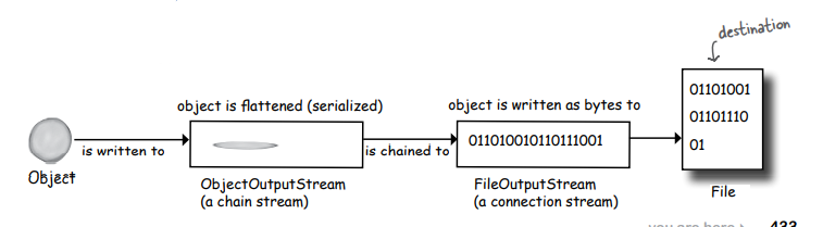 Head First Java Chapter 14 Summary -Saving Objects | by Bhagya Devduni ...