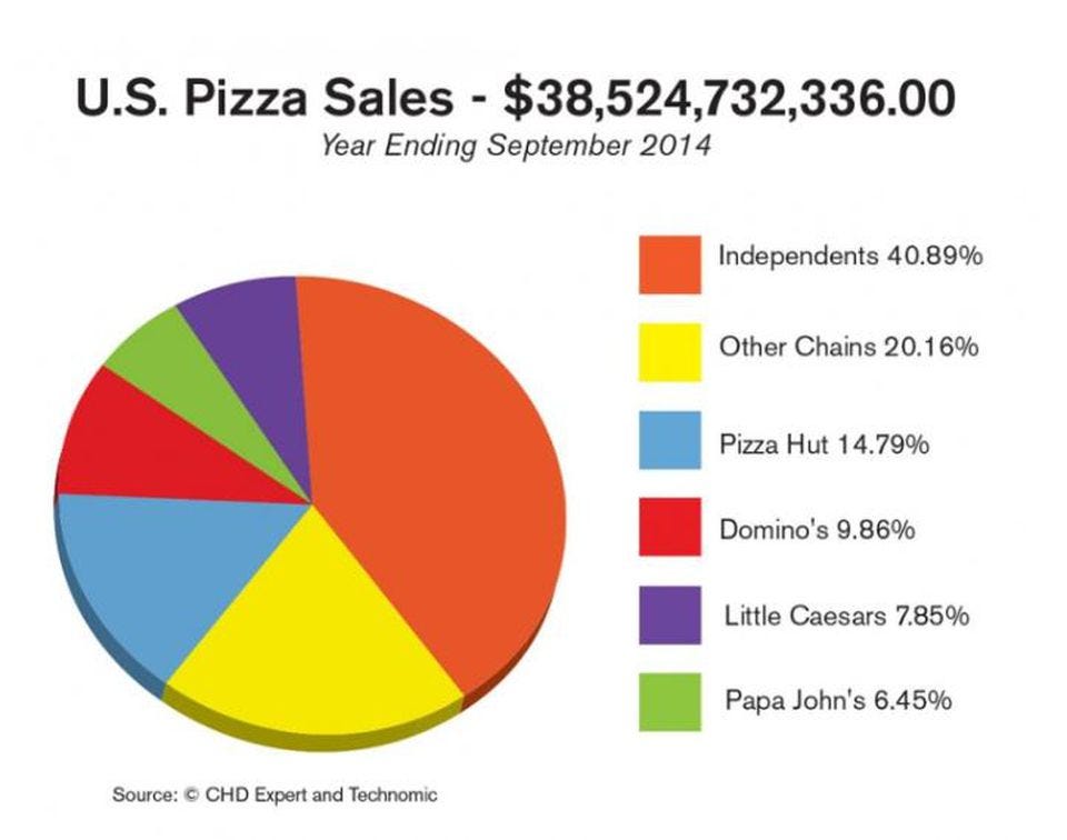 US Revenue from Pizza Industry. As seen in the Pie Chart above that ...