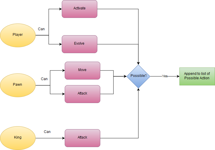 Create AI for Your Own Board Game From Scratch — Preparation — Part 1 ...