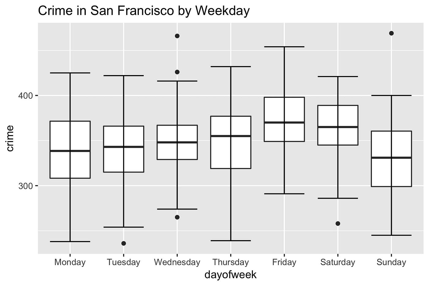 Visualizing San Francisco Crime Data | by Nam Nguyen | Medium