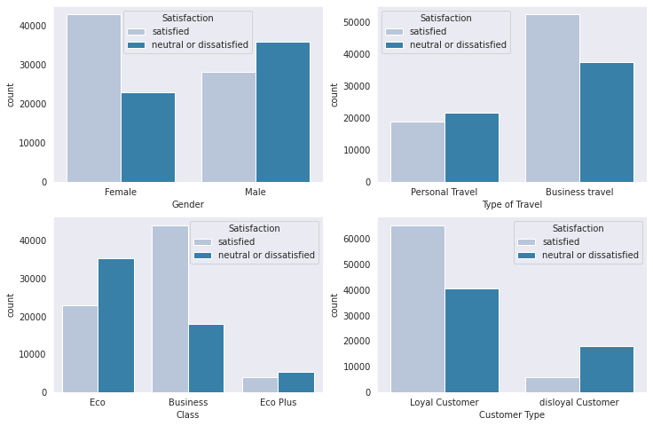 Analyze and build a classifier based on Airlines passengers ...
