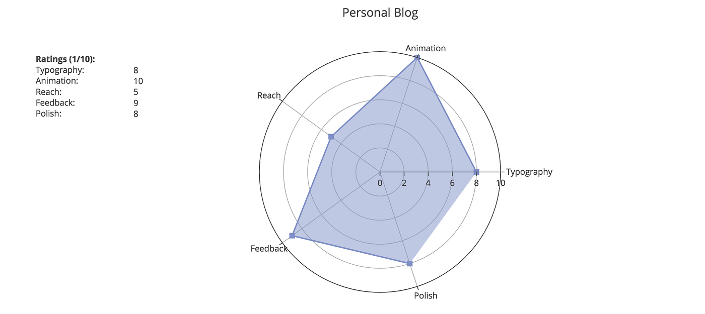 Radial Graphing for Solution Evaluation | by Ken St. Clair, III | Medium