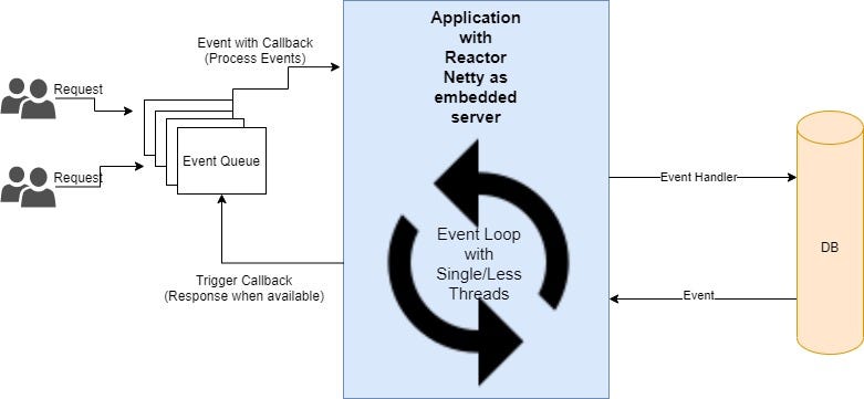 Why Reactive Thread Per Request Vs Reactive Programming Model Eventloop By Abhishek Kumar
