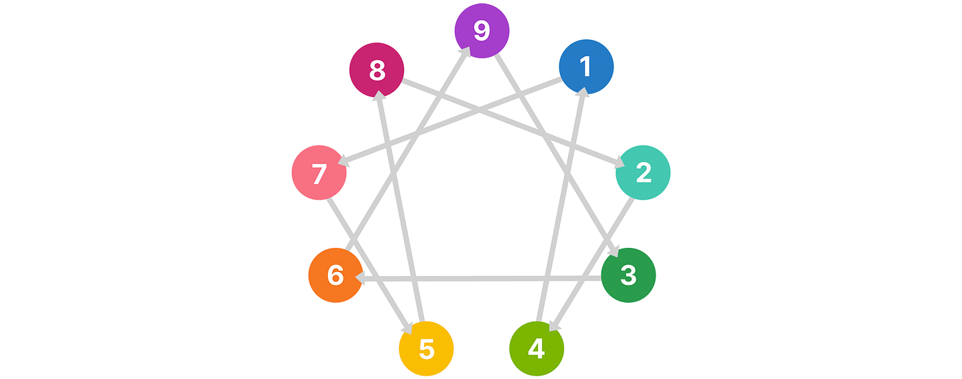 Enneagram Framework: Part II. In part two of examining the Enneagram ...