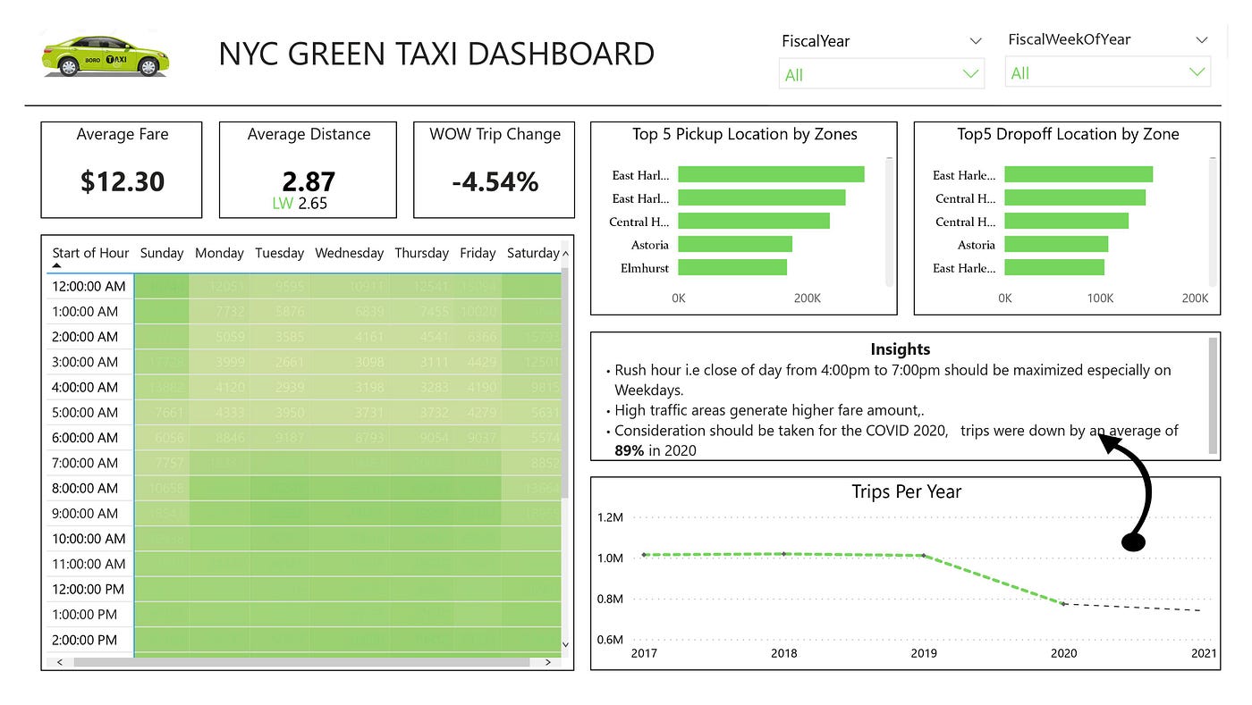 NYC Green Taxi. Analyzed NYC Green Taxi ,used PowerBI… | by Tomisin ...