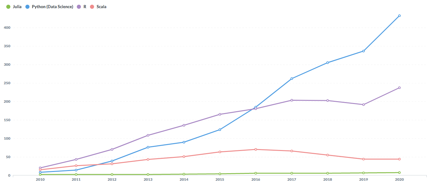 Popularity Ranking of Programming Languages | by Vahid Vaezian ...