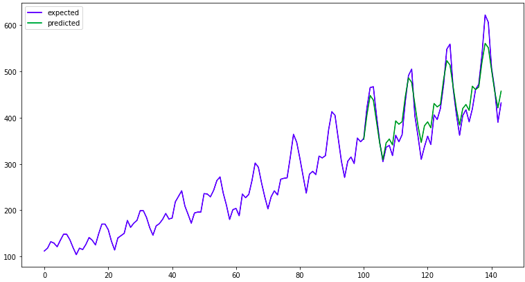 An Introduction to Time Series Analysis with ARIMA | by Taha Binhuraib ...
