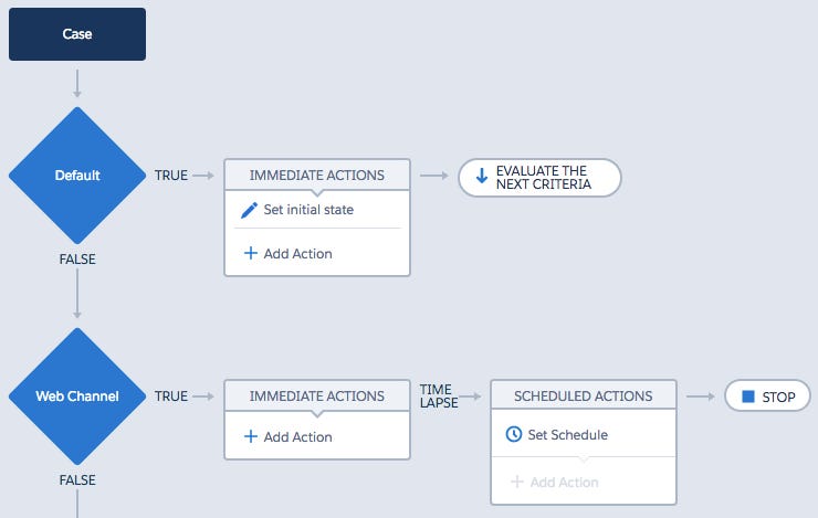 Salesforce Process Builder Best Practices | by Alex Peattie | Medium