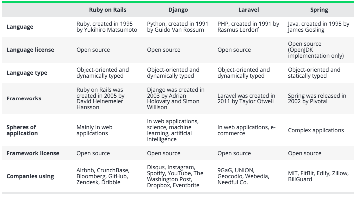 What is Ruby on Rails Used for: Tips from Back-End Developers | by ...
